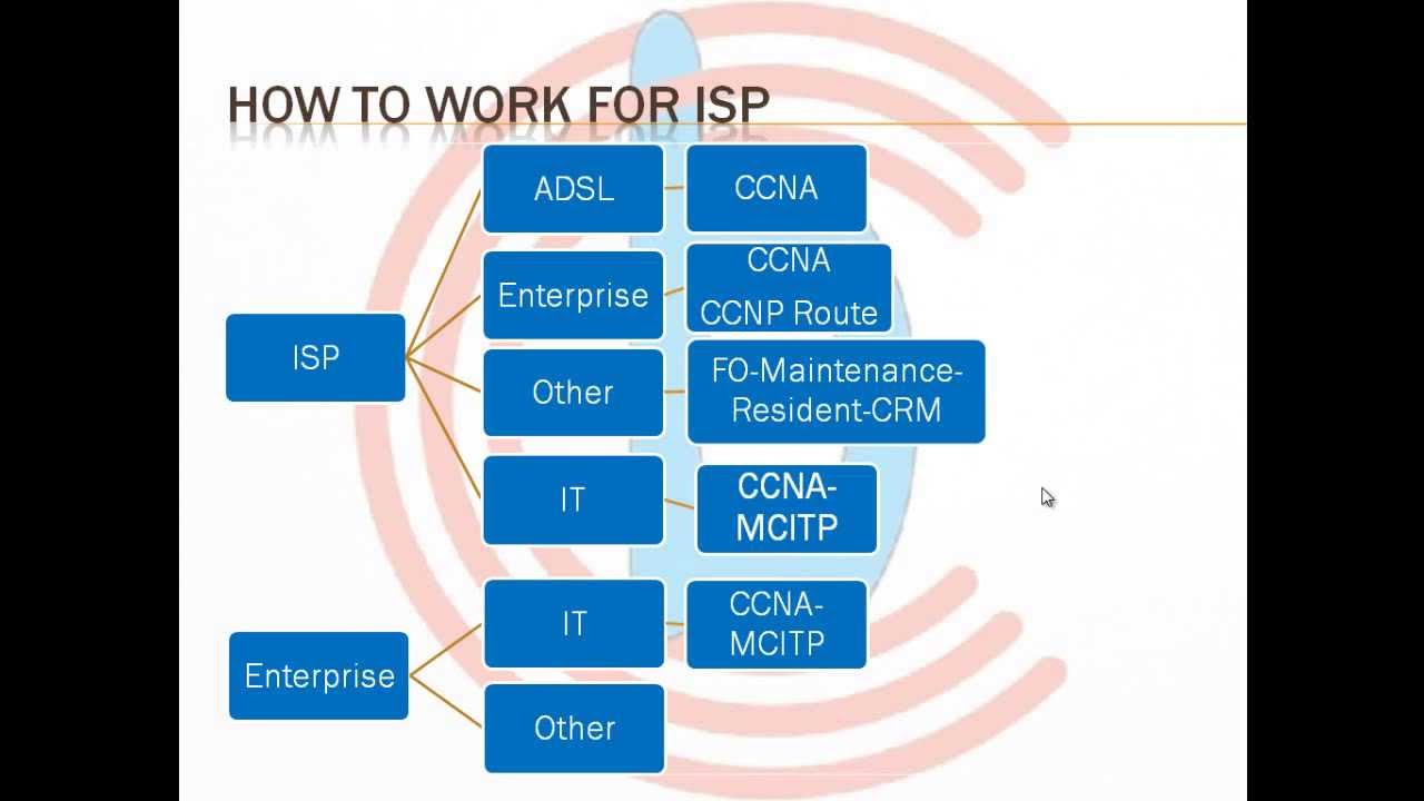 ISP Network part 21 (How to work for ISP?) - Arabic - YouTube