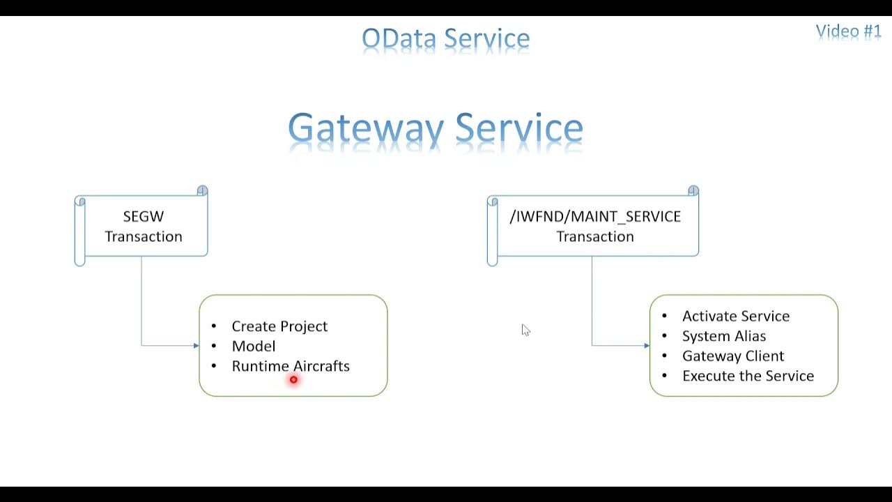 Video 1: OData Service - Introduction - YouTube
