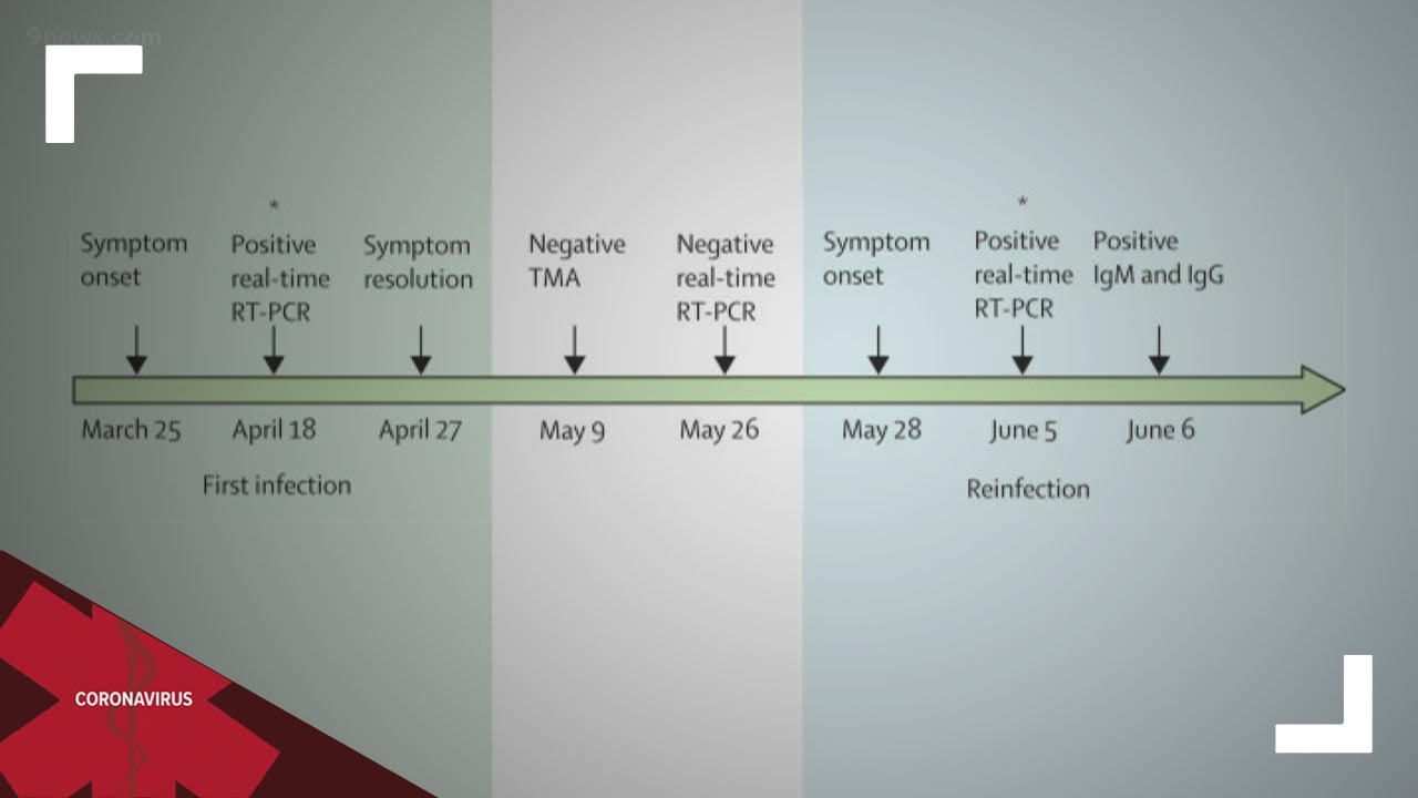 9Health expert Dr. Payal Kohli explains how COVID-19 reinfection occurs ...