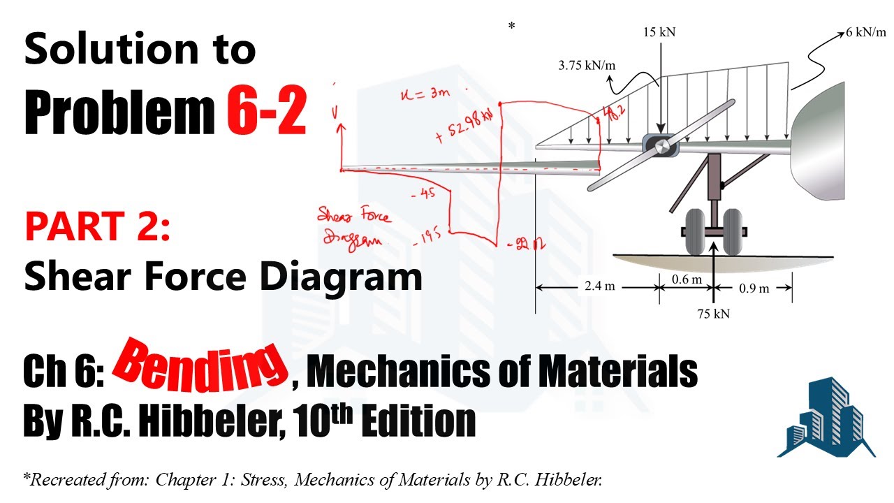 Problem 6-2: The dead-weight loading along centerline of airplane wing ...