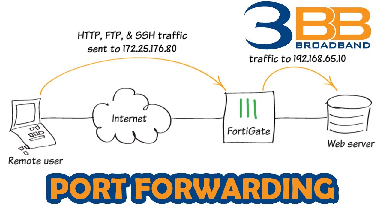 วิธีทำ Port forwarding ค่าย 3bb - YouTube