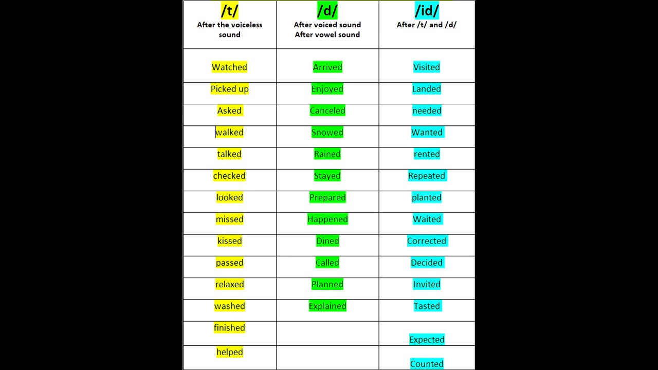 English Pronunciation Notes - YouTube