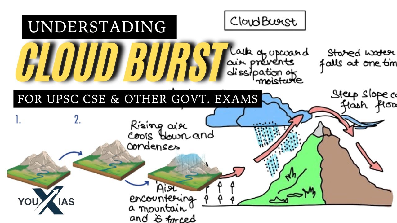 What is Cloud Burst ? Meaning, Causes, Effects & More | UPSC CSE 2025 ...