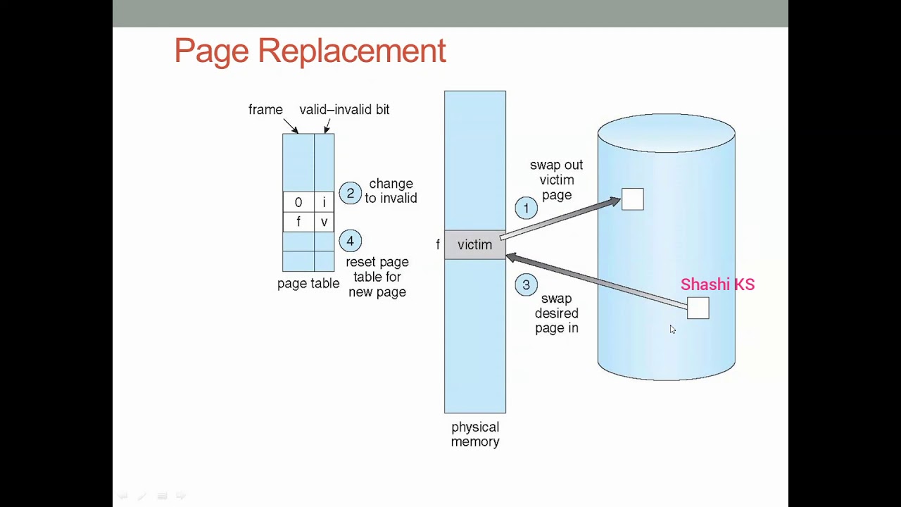 PAGE REPLACEMENT | Need for Page replacement - YouTube