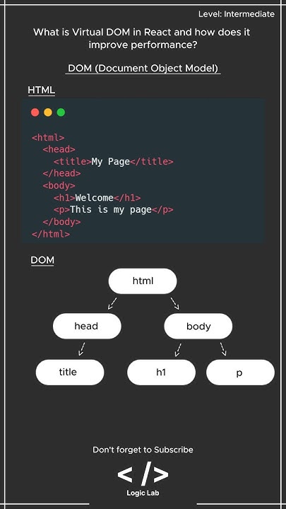 React Interview Question: Virtual DOM #webdevelopment #webdev #reactjs - YouTube