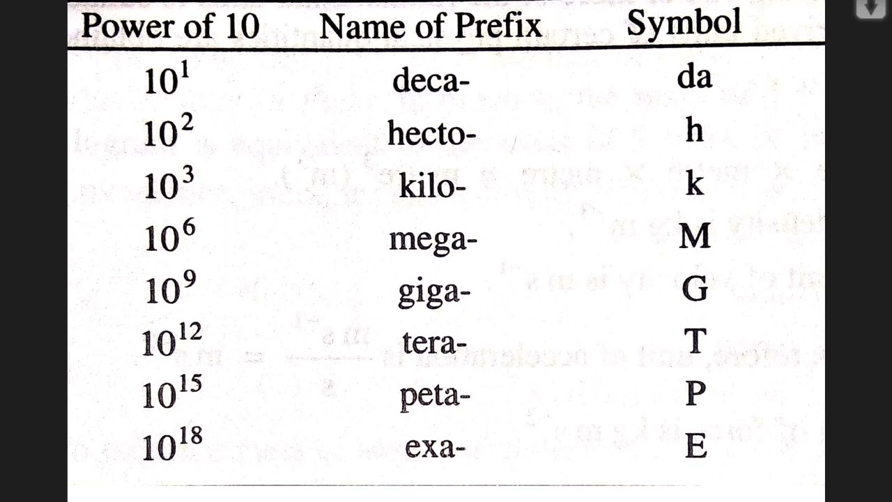 Learn Hecto Mega Giga Tera Micron Fermi And Femto Power Symbol Learn Hecto Mega Giga Tera Micron Fermi And Femto Power Symbol