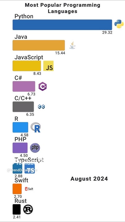 Most Popular Programming Languages 2025 - YouTube