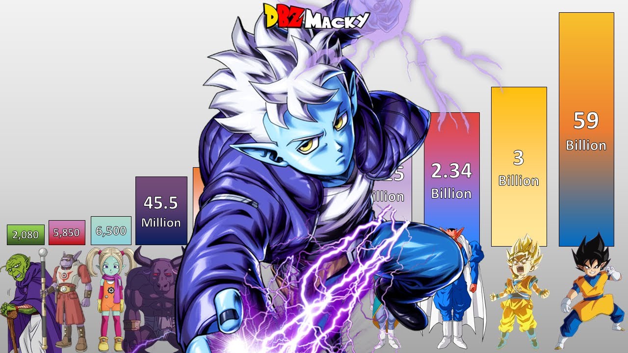 Dragon Ball Daima Episode 6 POWER LEVELS All Characters - YouTube