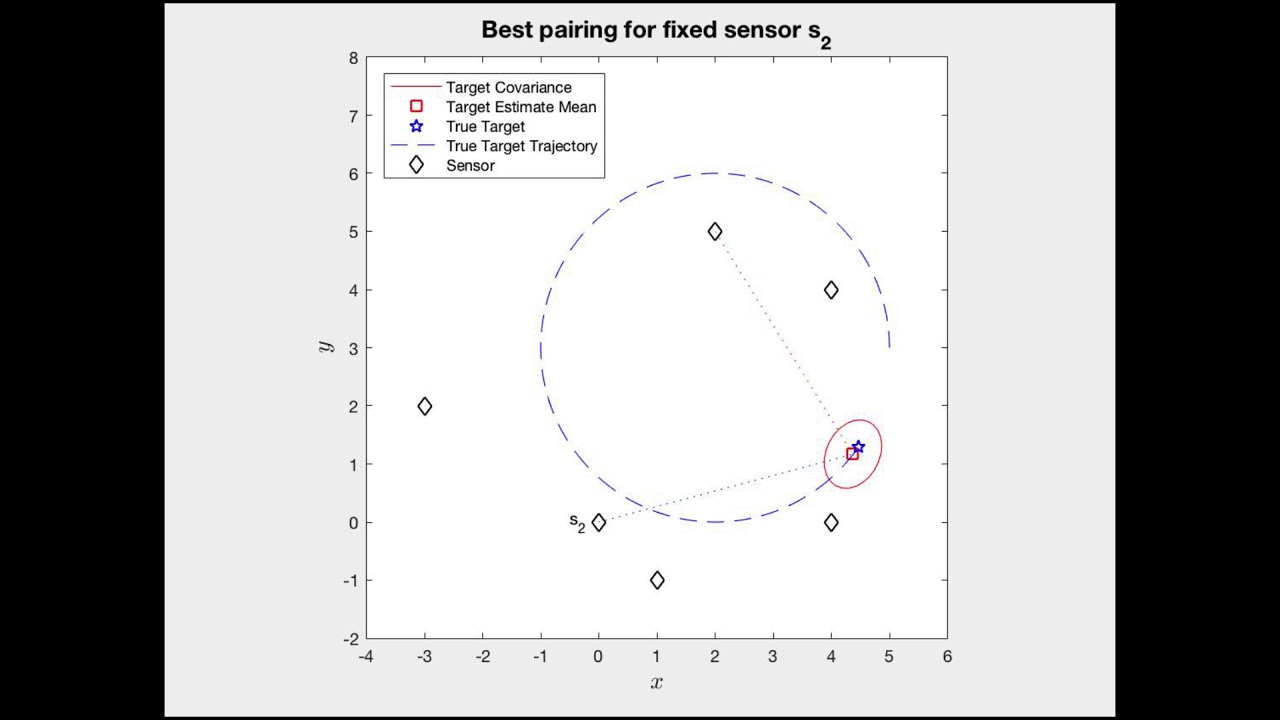 Icra 2018 Sensor Assignment Algorithms To Improve Observability While Tracking Targets Youtube