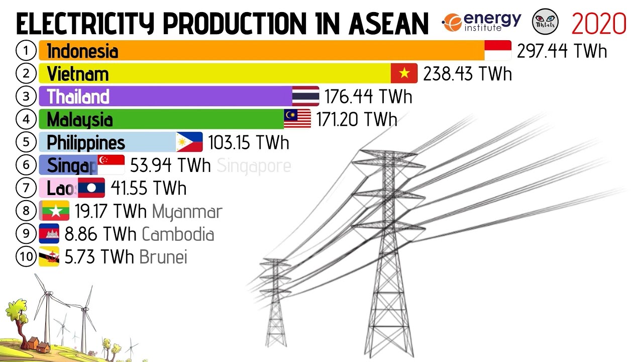 LEADING ASEAN COUNTRIES IN ELECTRICITY PRODUCTION (1985 - 2023) - YouTube
