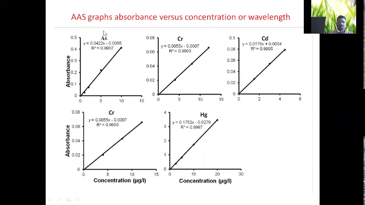 Atomic Absorption Spectroscopy - YouTube