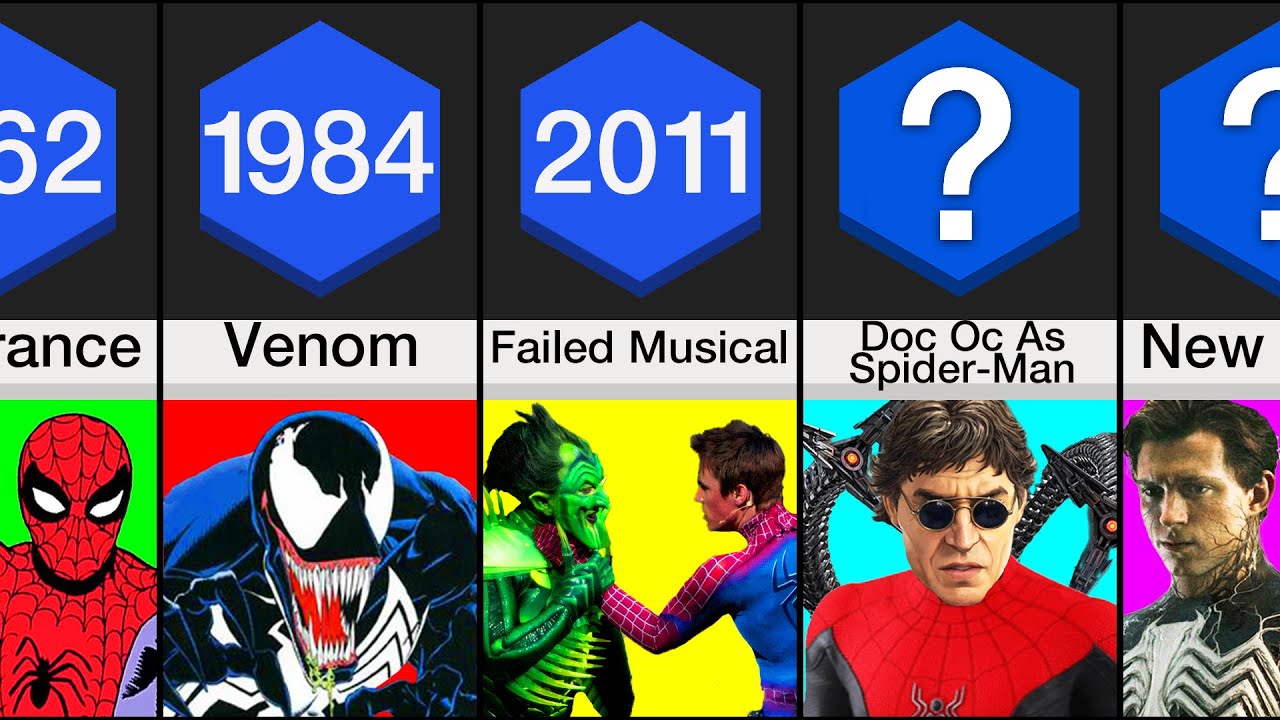 Timeline: Evolution Of Spider-Man - YouTube