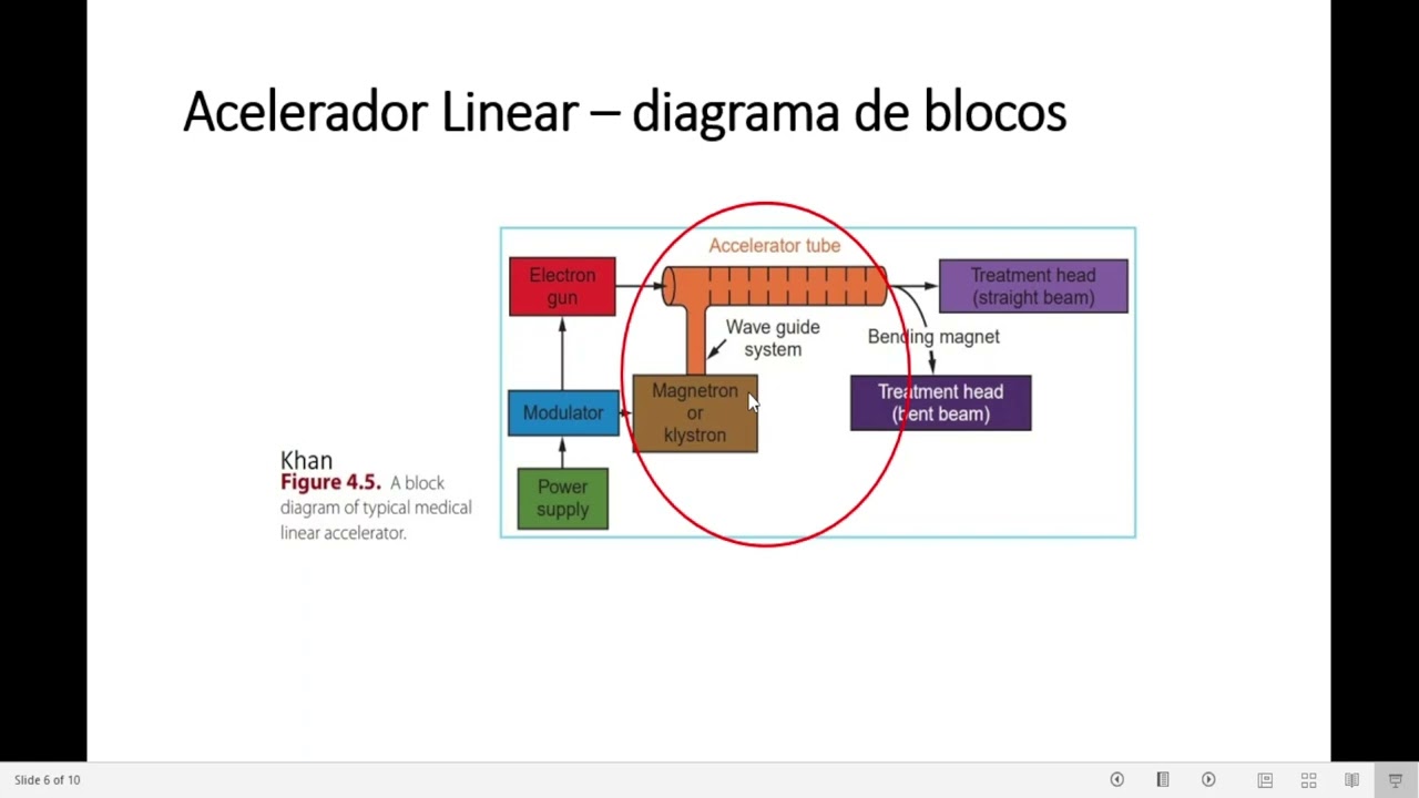 Acelerador Linear (LINAC) - principais componentes - YouTube