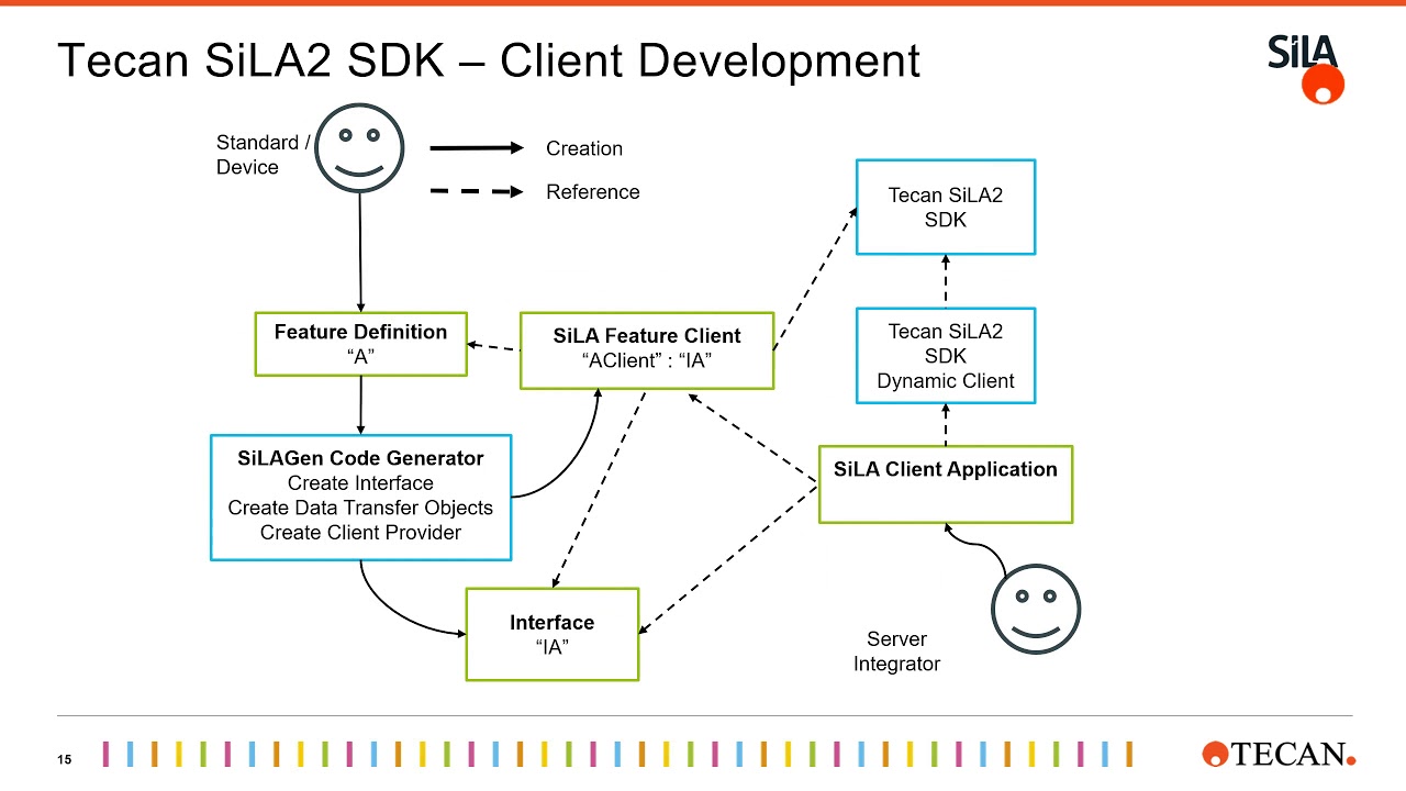 SiLA Conference #11, 2020 - SiLA2 as internal standard in Tecan by ...
