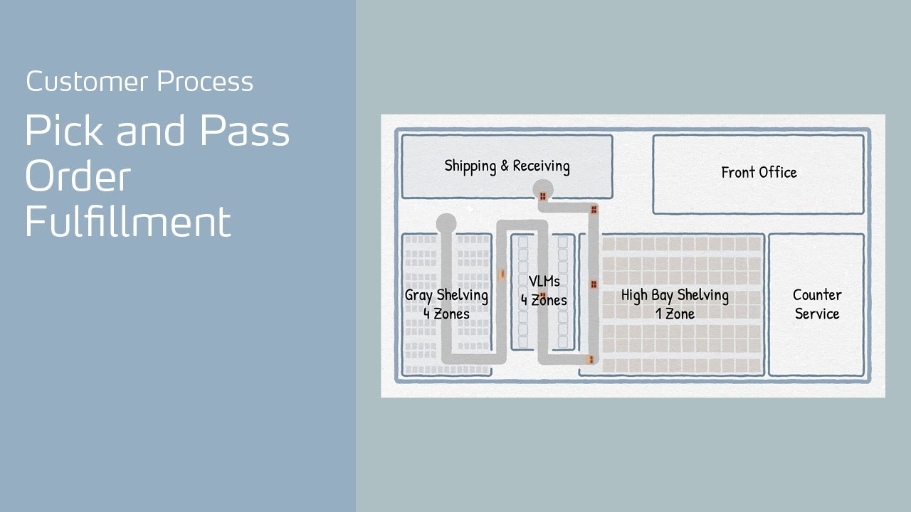 Customer Process: Pick and Pass Order Fulfillment in a 300K Sq Ft ...