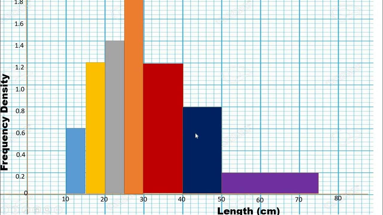 Histogram for EQUAL and UNEQUAL class intervals for WASSCE further Mathematics and IGCSE - YouTube