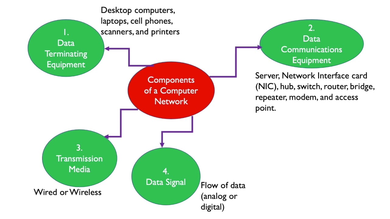 Digital Lesson 3 2 A The Components Of A Computer Network YouTube Digital Lesson 3 2 A The Components Of A Computer Network YouTube