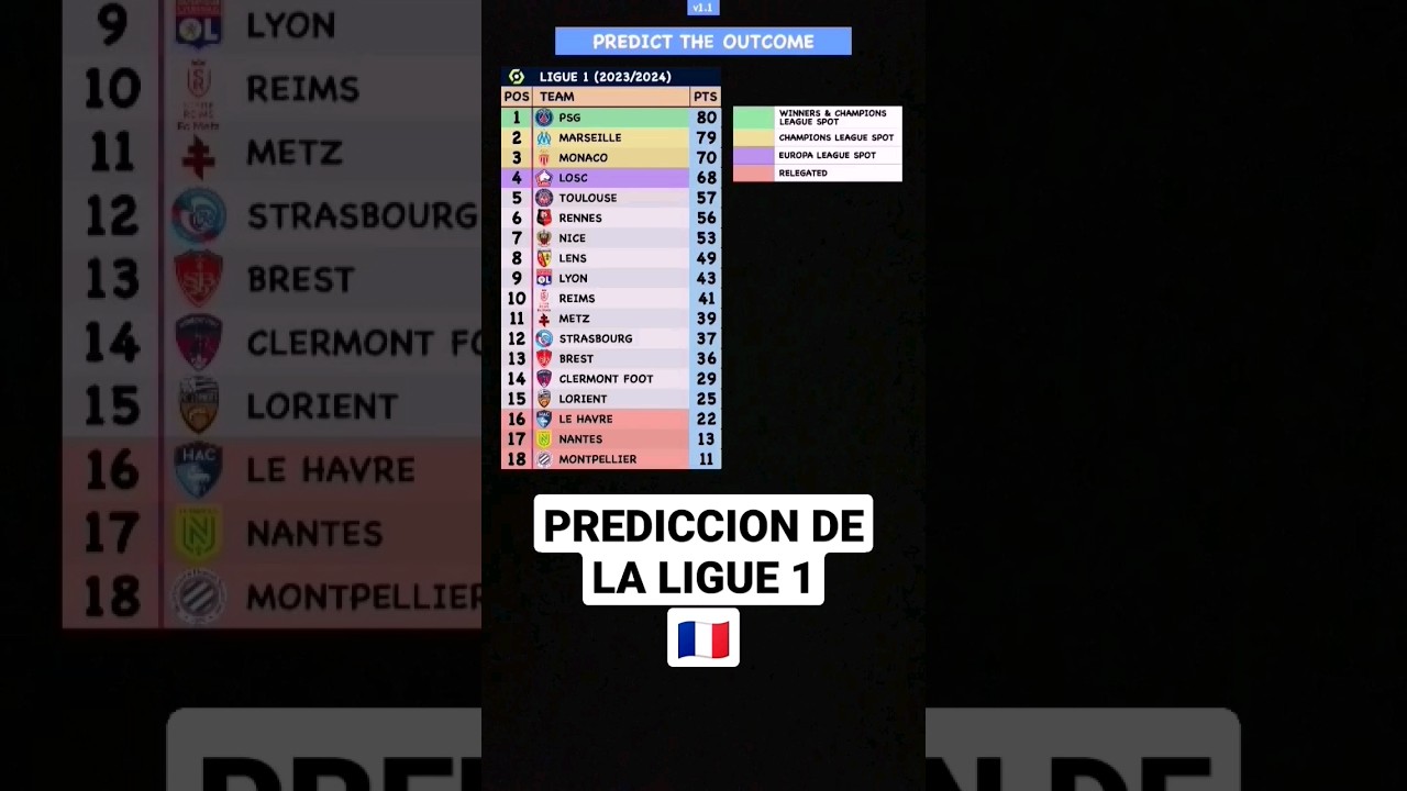 Prediccion de la LIGUE 1 #ligue1 #predictions #france #psg #football # ...