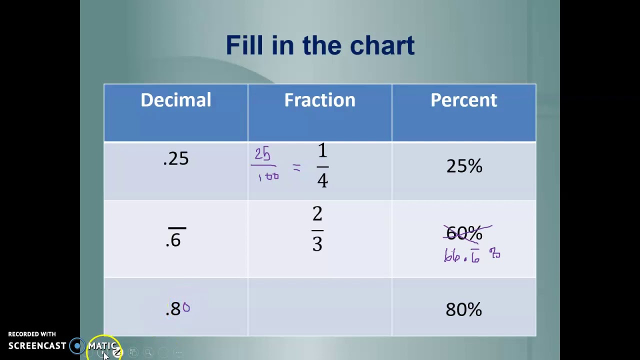 Algebra 1 3.4 The Percent Equation - YouTube