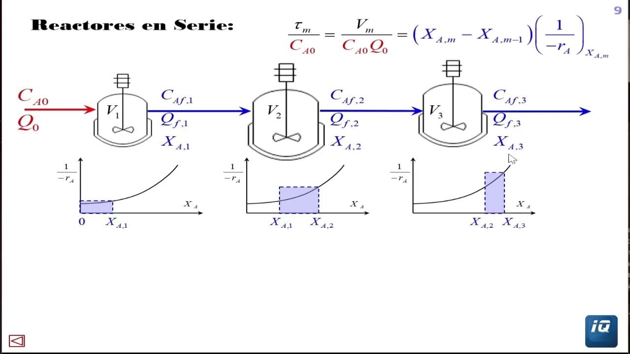 Reactores CSTR en Serie - YouTube