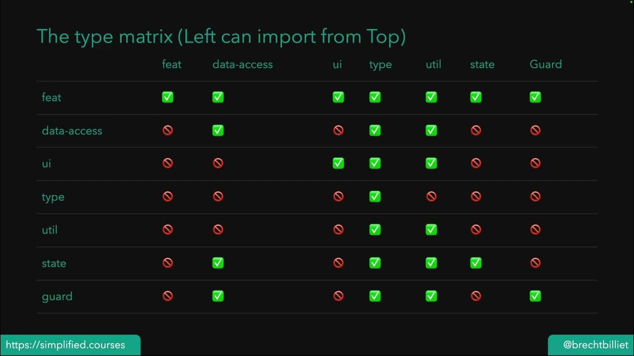 Dive into my codebase with me. Different types of #Angular libs - YouTube