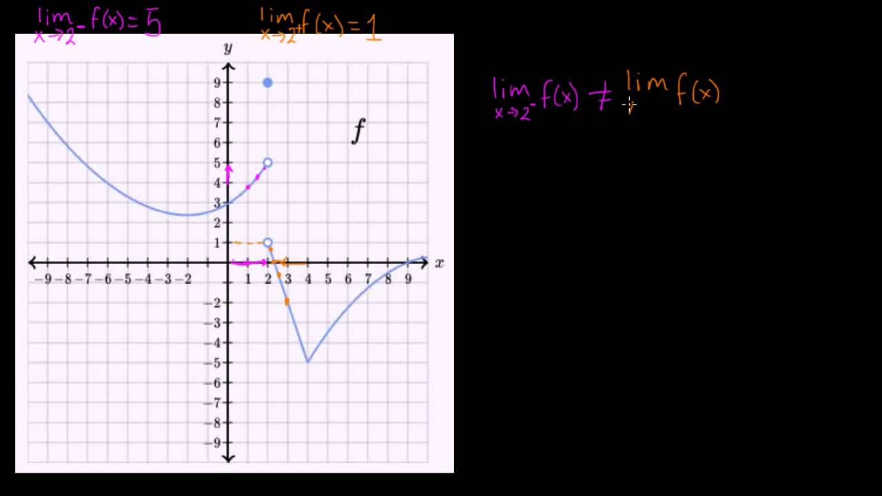 Encontrando límites unilaterales a partir de gráficas - YouTube