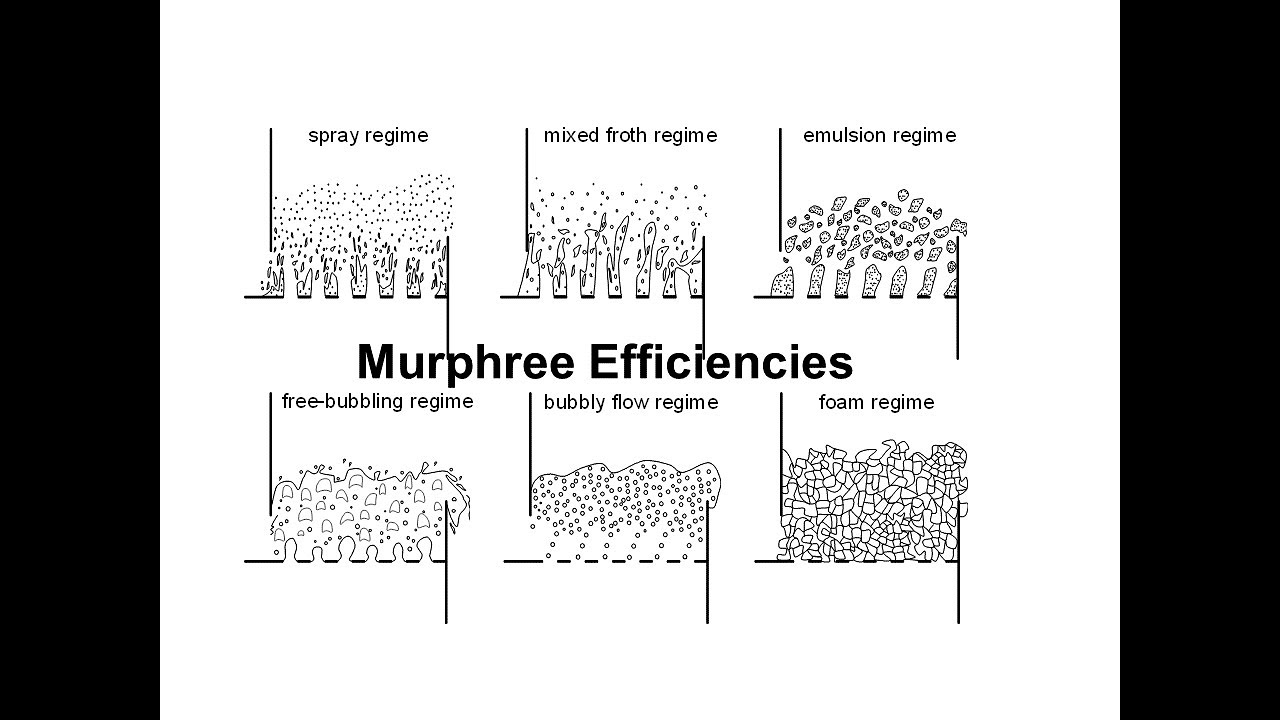 Murphree Efficiencies - YouTube