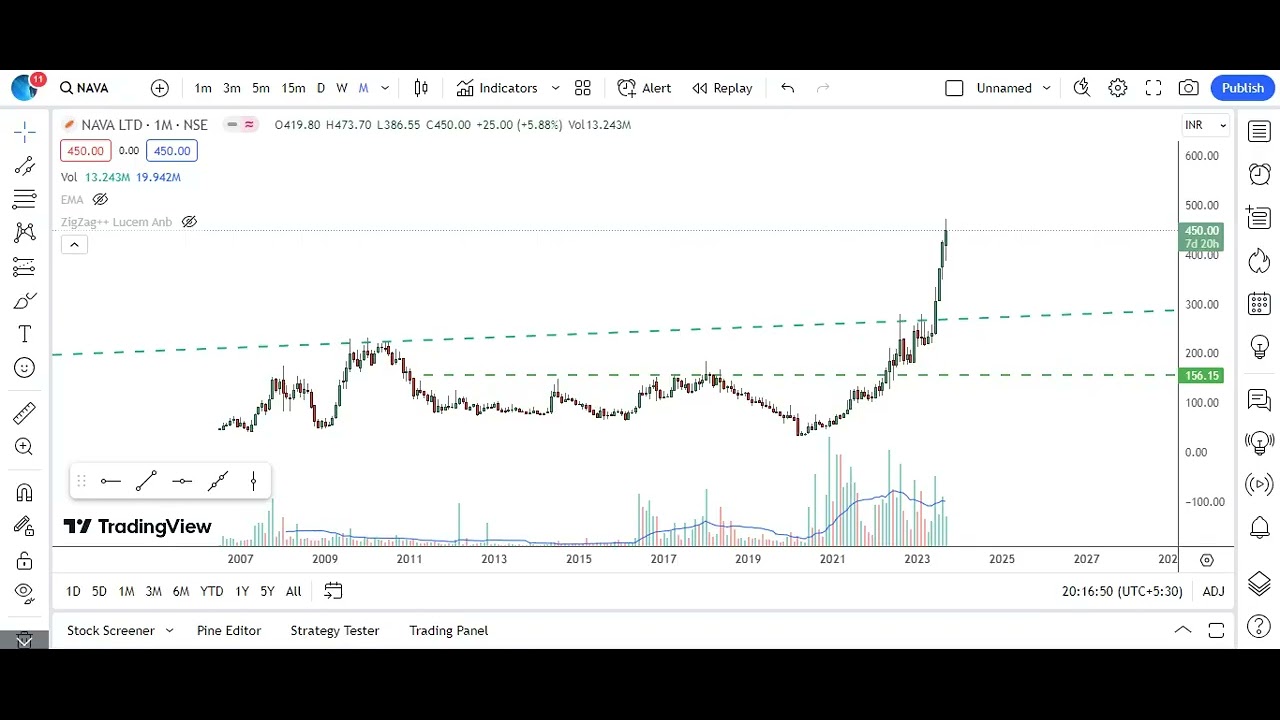 Nava Limited Stock Study and Target By SG - YouTube