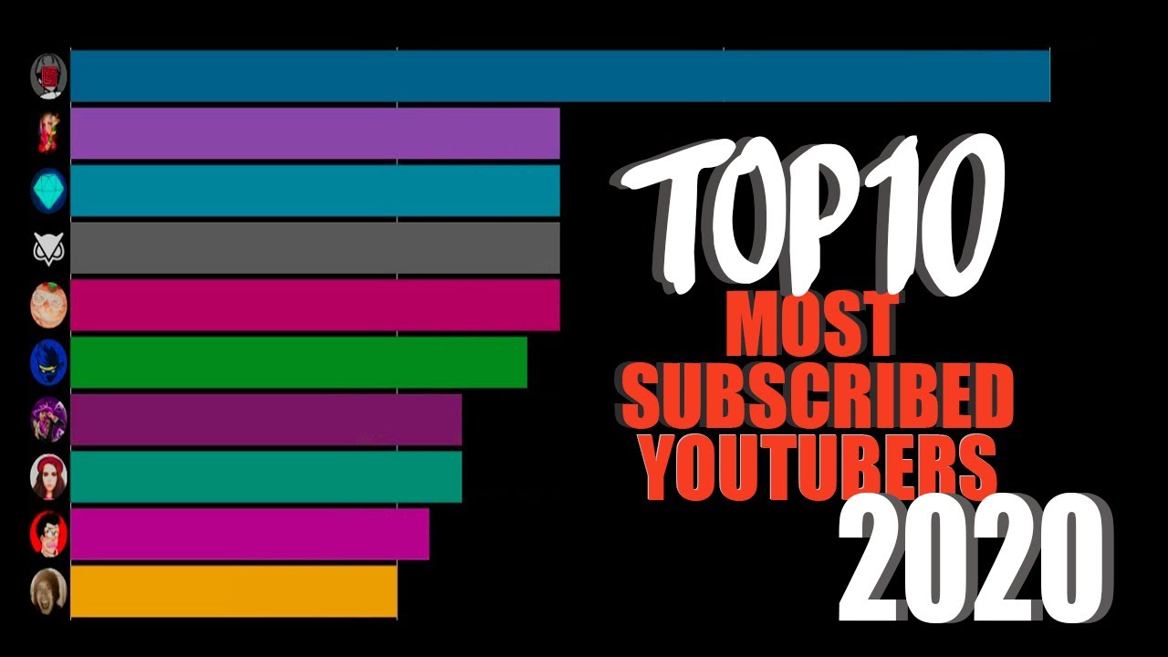Top 10 Most Subscribed Youtubers (2015-2020) - YouTube