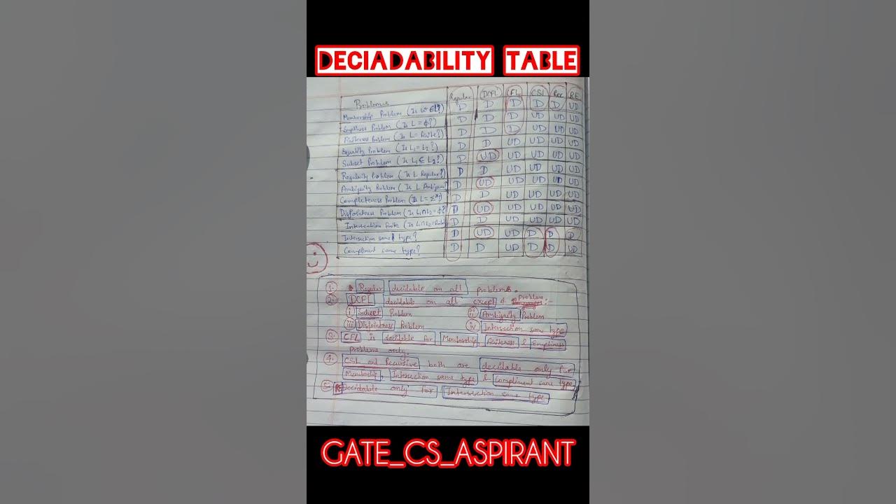 GATE CS ToC Deciadability Table summarized into 5 points. 😉👍 #gatecse #gate2025 #gateexam - YouTube