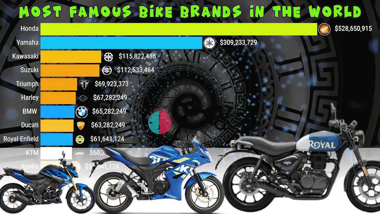 🏍️ Most Famous Bike Brands (1971–2025) | Evolution of Motorcycles - YouTube
