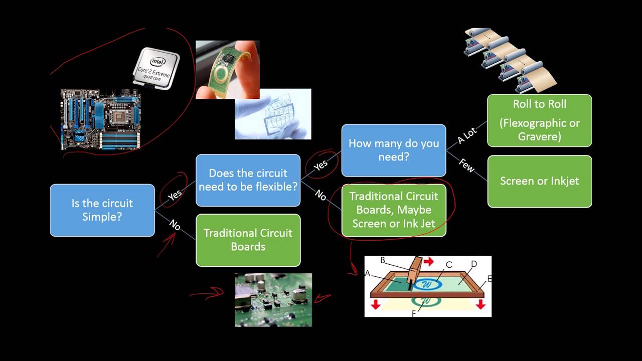 Printed Electronics Overview - YouTube