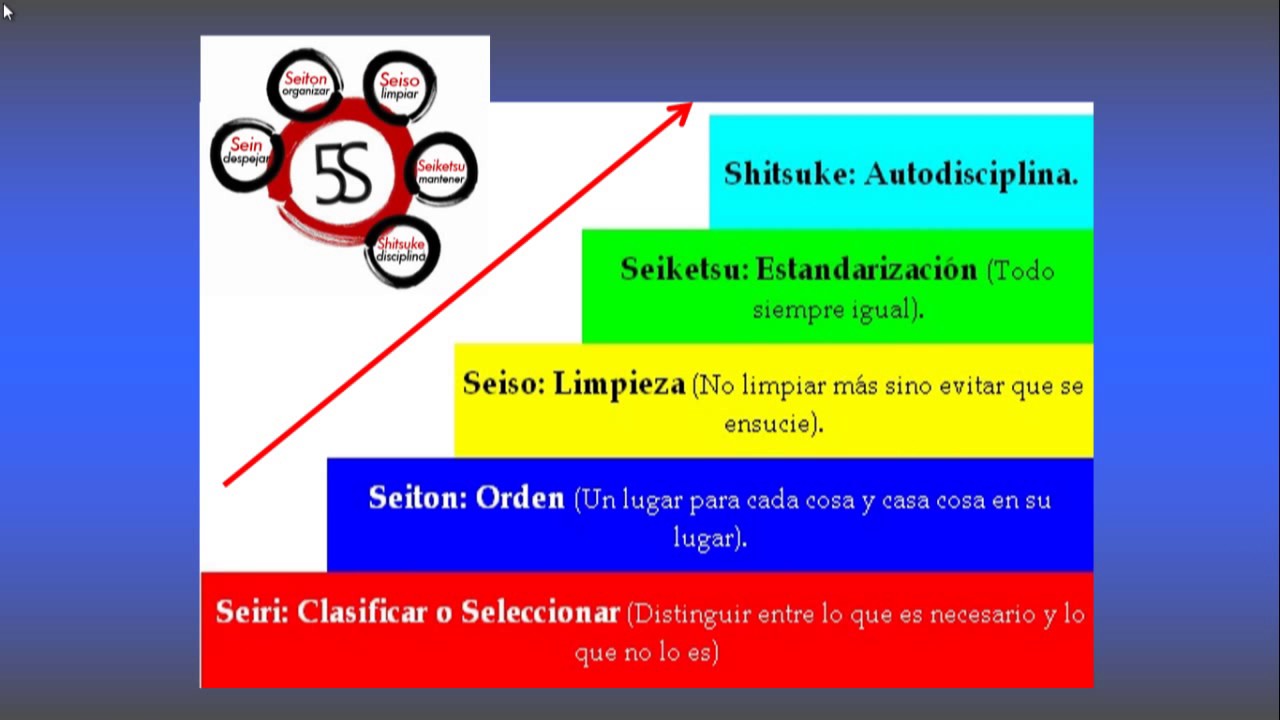 Logistica 5 S - YouTube