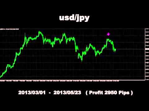 Sapma ile en iyi Forex Gösterge inanılmaz karlılık iş