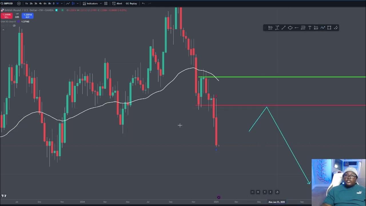 GBPUSD Chart Breakdown Analysis | DxKi - YouTube