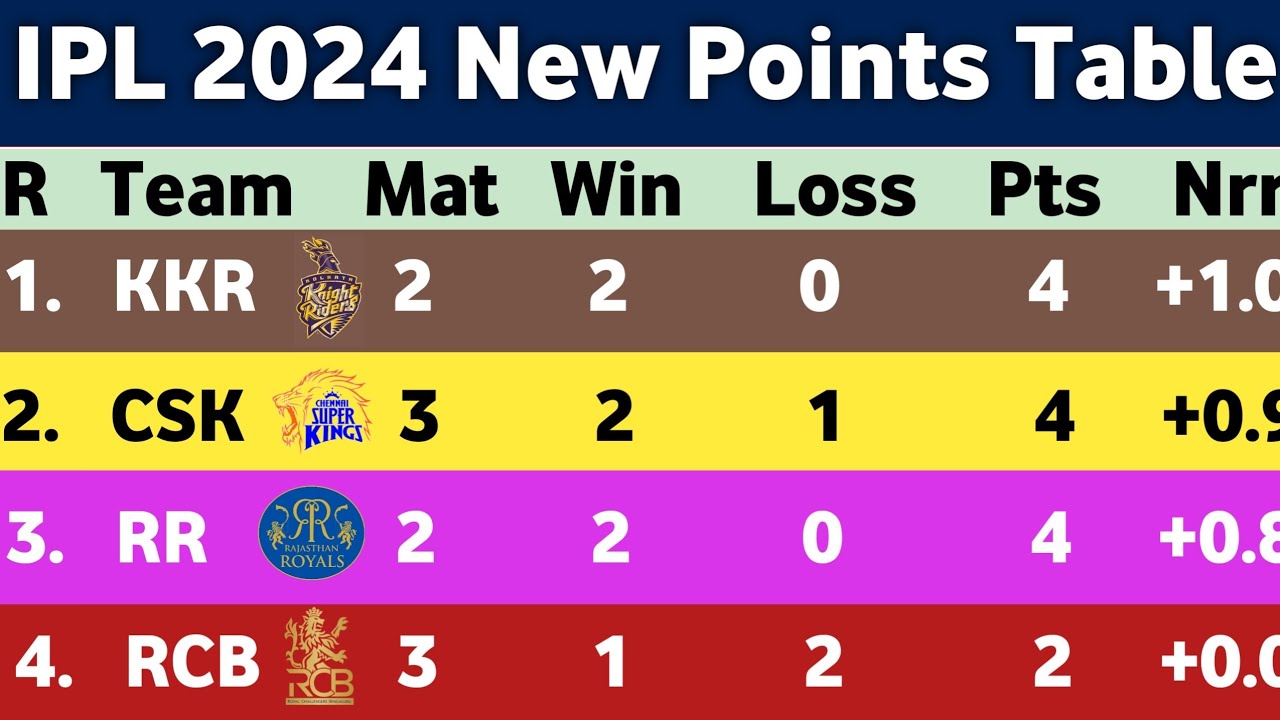 IPL Points Table 2024 - After DC Vs CSK Match 13 || New Points Table ...