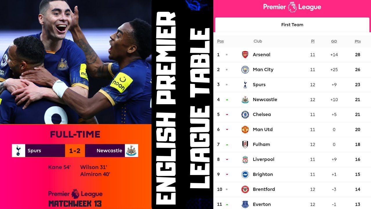 English Premier League Table Updated Today Premier League Table And