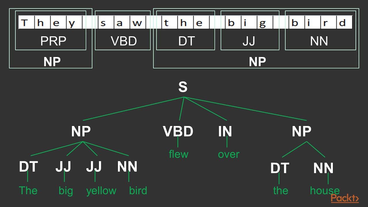 Deep Learning For Nlp Using Python Hierarchy Of Ideas Or Chunking Youtube