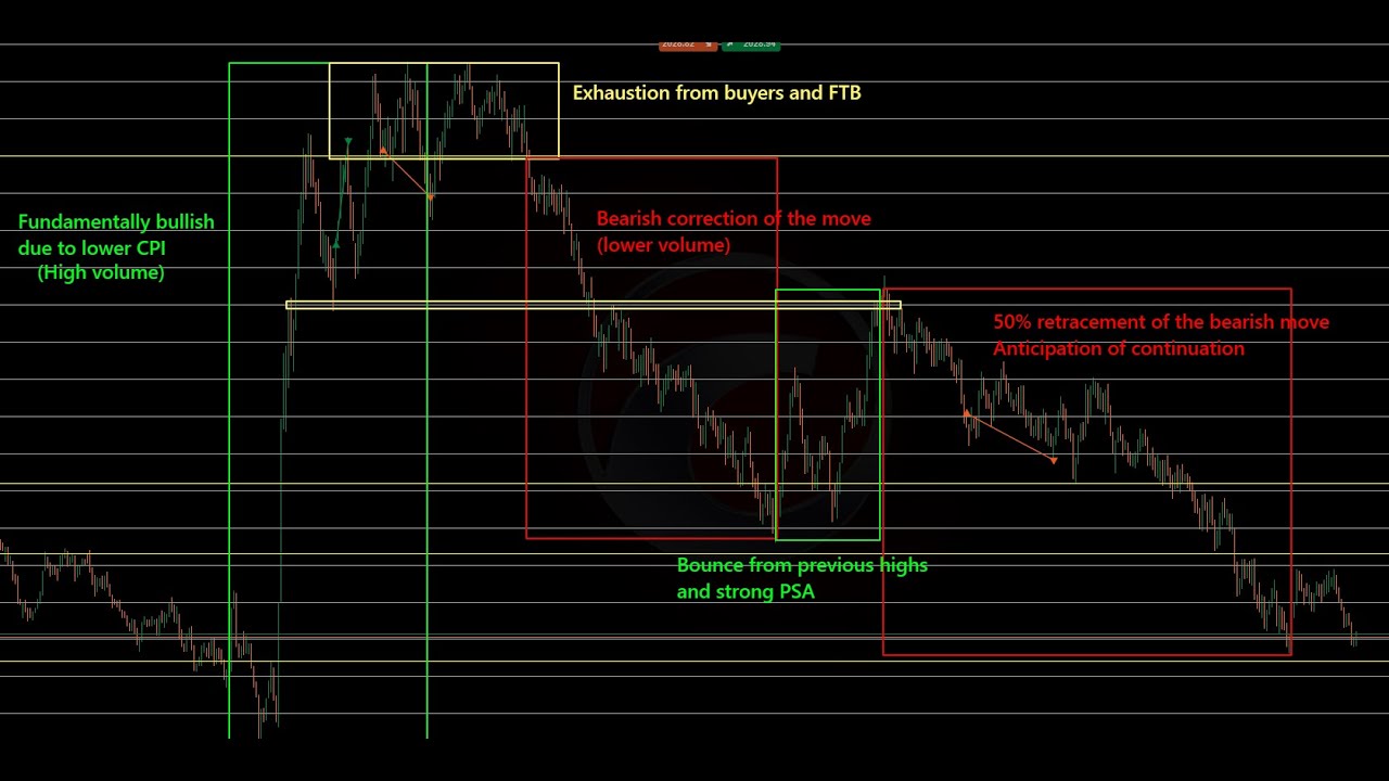 Scalping review CPI during NY session | Gold, 60 tick, Scalping, New York | - YouTube