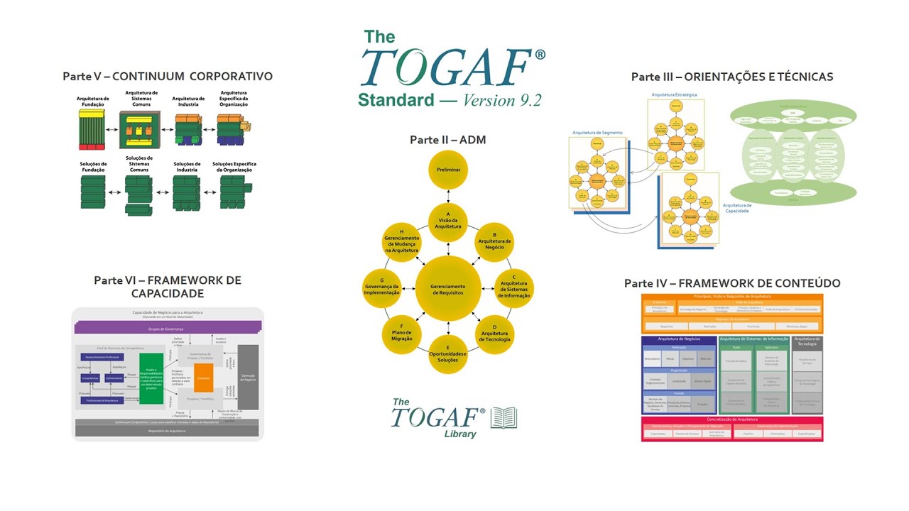 Como decorar as 6 partes do TOGAF/Dica para a PROVA! - YouTube