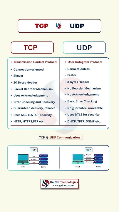 TCP vs UDP Explained | Internet Protocols Made Simple #Shorts - YouTube