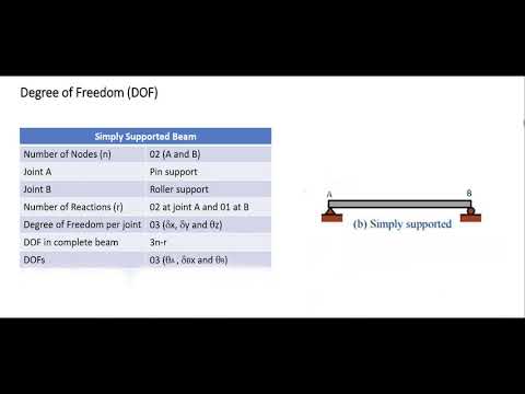 Degree of freedom in Beam truss and frames | Degree of freedom | How to ...