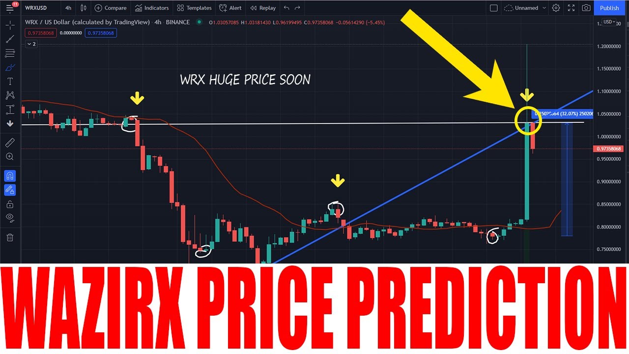 WAZIRX COIN - WAZIRX COIN PRICE PREDICTION - WRX CRYPTO PRICE GO HIGHER ...