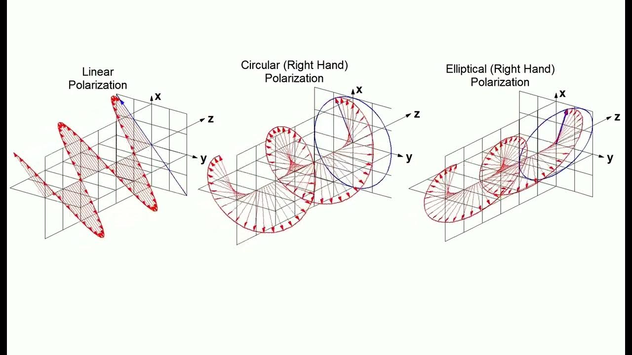 Linear, Circular and Elliptical Polarization Animation in a specific plane - YouTube