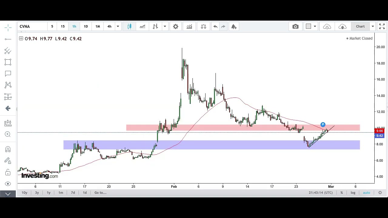 Carvana Stock ($CVNA) | 1 Hour Chart Analysis | 28/02/23 - YouTube