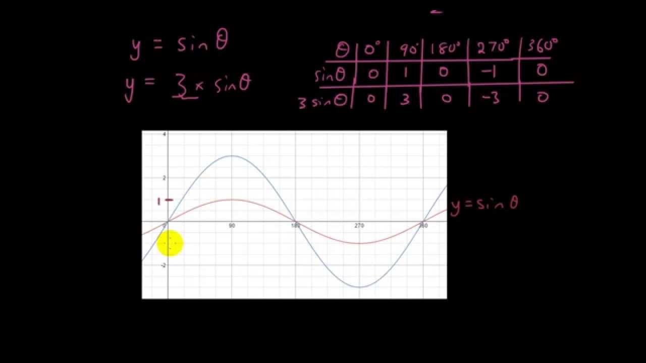 Trigonometric Graphs Lesson 3 Amplitude Vertical Dilation YouTube trigonometric-graphs-lesson-3-amplitude-vertical-dilation-youtube