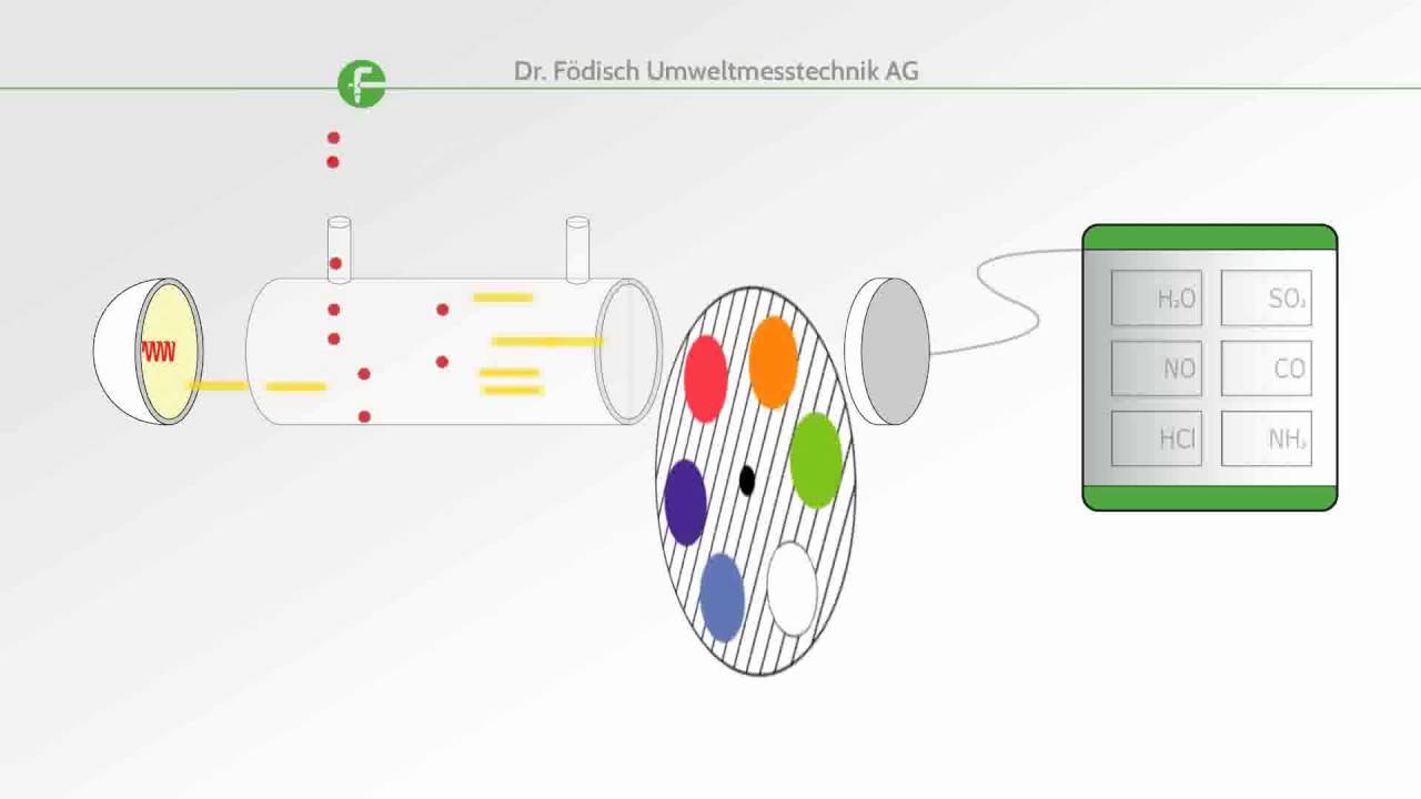 Measuring principle gas filter correlation - YouTube