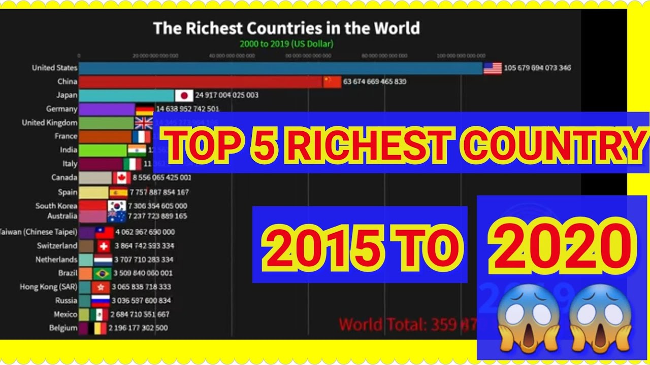 TOP 5 RICHEST COUNTRY IN THE WORLD (2015-2020) - YouTube