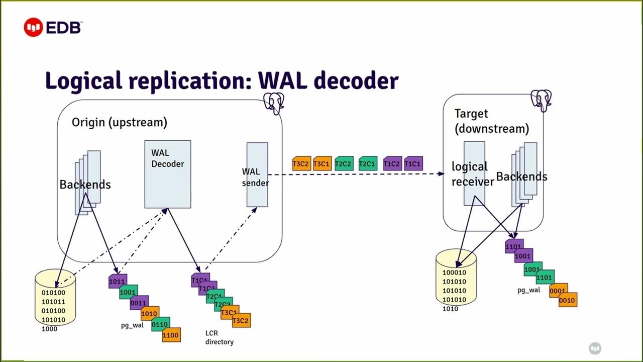 Logical Change Records, the logical WALs - Ashutosh Bapat - PGCon 2022 - YouTube