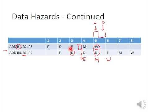 CMPN301 Computer Architecture Tutorial 2: Pipelining Hazards - YouTube